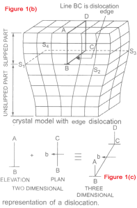 Types of Dislocation in Crystalline Solids - Civil Engineering Courses
