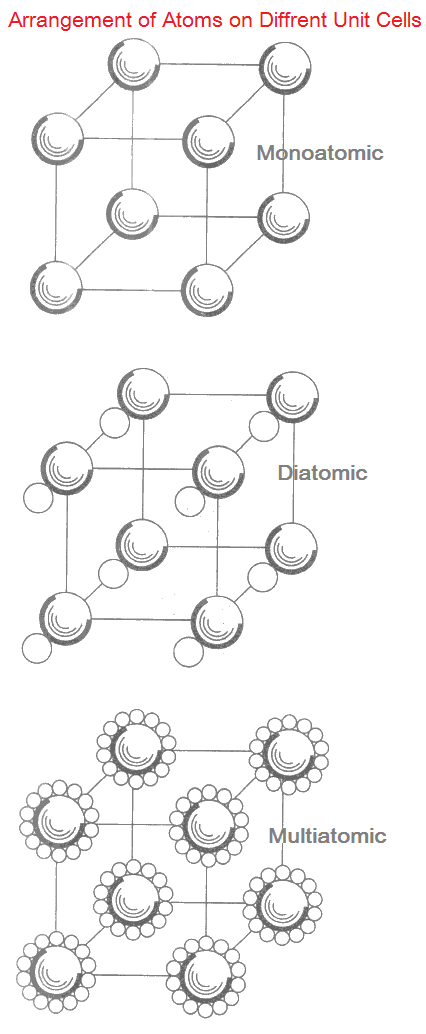 Crystal Structure of Solids - Civil Engineering Courses