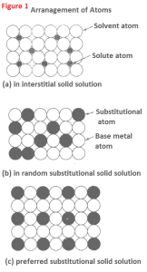 Interstitial & Substitutional Solid Solution - Civil Engineering Courses