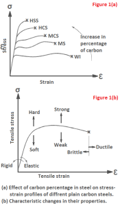 Properties & Types of Carbon Steel - Civil Engineering Courses