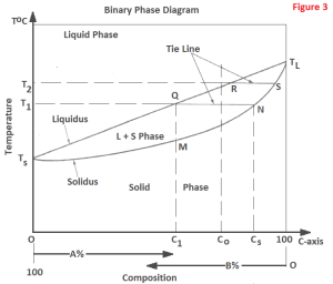 Unary Phase Diagram - Civil Engineering Courses