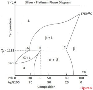 Unary Phase Diagram - Civil Engineering Courses
