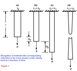 Creep in Materials - Civil Engineering Courses
