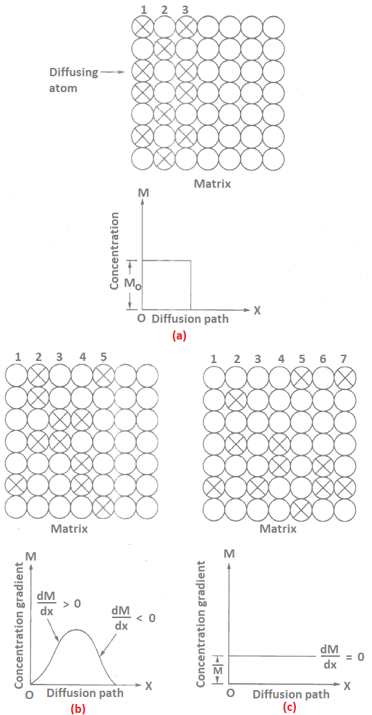 Diffusion in Solids - Civil Engineering Courses