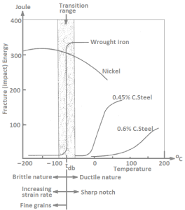 Brittle & Ductile Fracture in Metals - Civil Engineering Courses