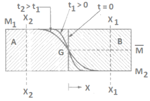Diffusion in Solids - Civil Engineering Courses