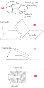 Corrosion in Metals - Civil Engineering Courses