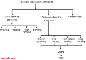 Properties of Ceramics - Civil Engineering Courses