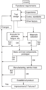 Material Selection in Mechanical Design - Civil Engineering Courses