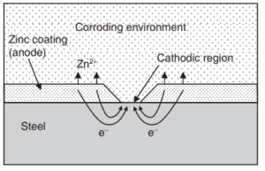 Corrosion Prevention and Control - Civil Engineering Courses