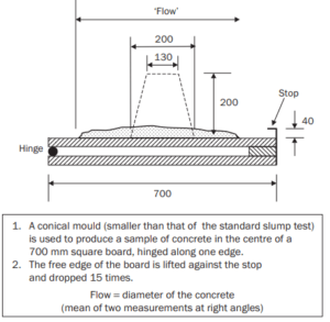 Properties of Fresh Concrete - Civil Engineering Courses