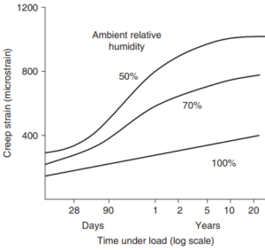 Creep Behaviour of Concrete - Civil Engineering Courses