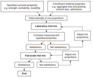 Concrete Mix Design - Civil Engineering Courses