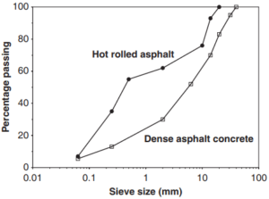 Aggregates for Bituminous Materials - Civil Engineering Courses