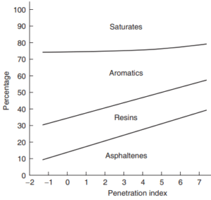 Viscosity of Bituminous Materials - Civil Engineering Courses