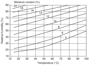Moisture in Timber - Civil Engineering Courses