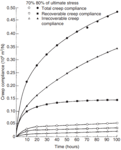 Creep in Timber - Civil Engineering Courses