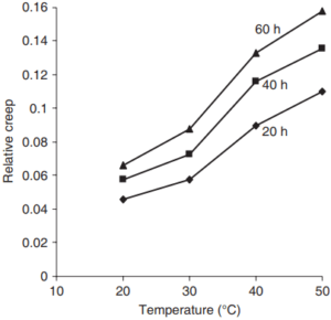 Creep in Timber - Civil Engineering Courses