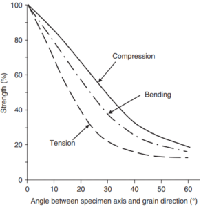 Factors Affecting Strength in Timber - Civil Engineering Courses