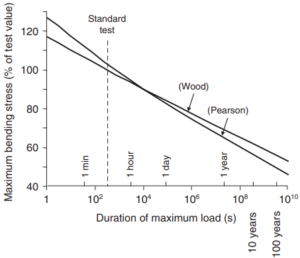 Factors Affecting Strength in Timber - Civil Engineering Courses