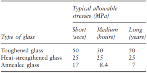 Applications & Design of Glass – Civil Engineering Courses