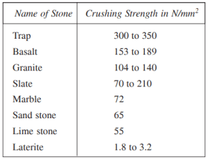 Properties, Uses & Types of Stones - Civil Engineering Courses