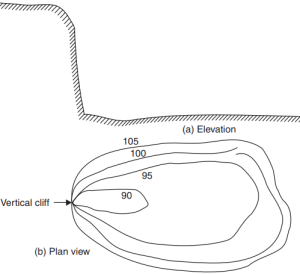 Methods | Uses & Characteristics of Contours - Civil Engineering Courses