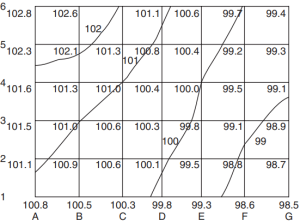 Methods | Uses & Characteristics of Contours - Civil Engineering Courses