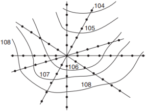 Methods | Uses & Characteristics of Contours - Civil Engineering Courses