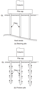 Classification of Pile Foundations - Civil Engineering Courses
