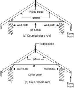 Types of Roofs - Civil Engineering Courses
