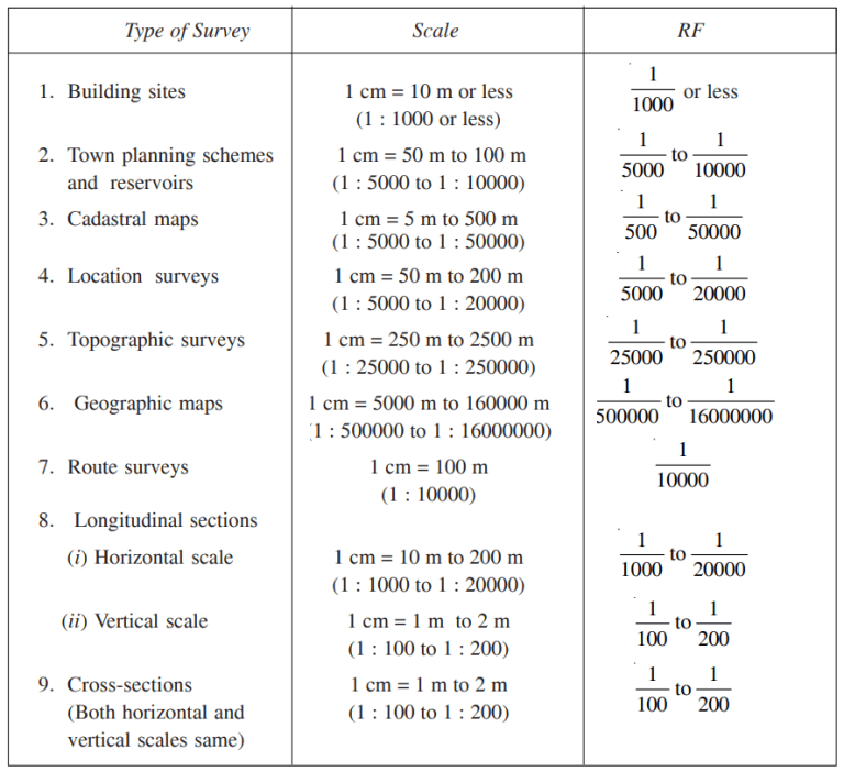 Plans, Maps & Scales - Civil Engineering Courses