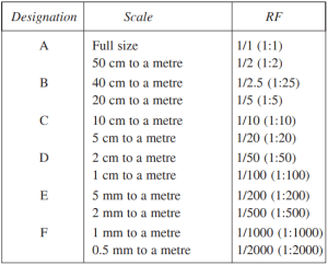 Plans, Maps & Scales - Civil Engineering Courses