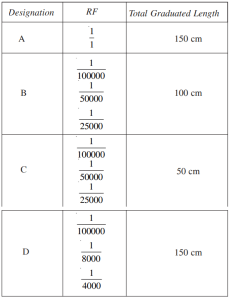 Plans, Maps & Scales - Civil Engineering Courses