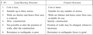 Types of Super Structures - Civil Engineering Courses