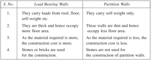 Types of Super Structures - Civil Engineering Courses