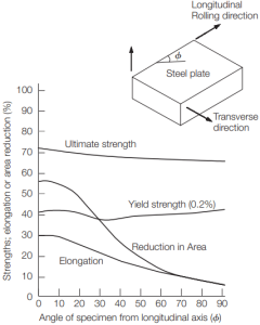 Mechanical Testing of Steel - Civil Engineering Courses