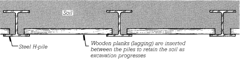 Excavation for Building Foundation - Civil Engineering Courses